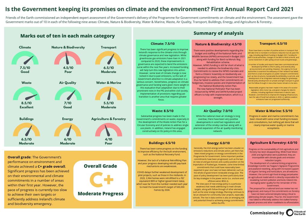 Programme for Government Report Card 2021 | Friends of the Earth